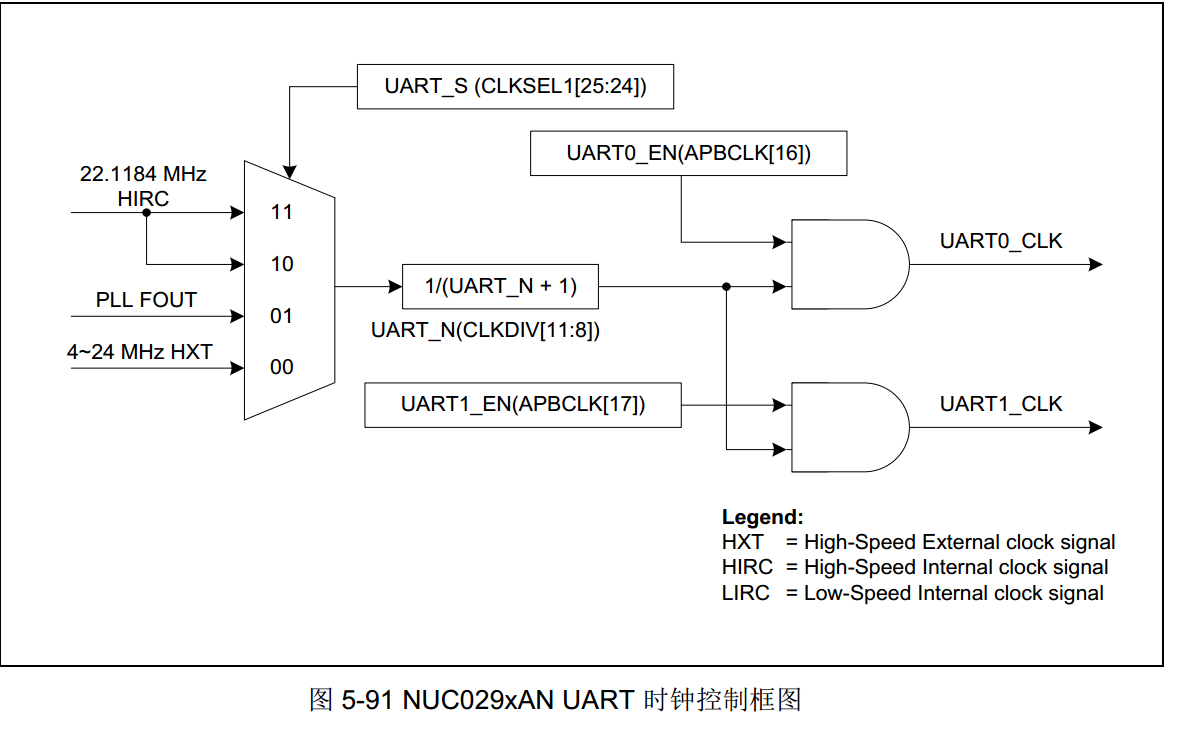 新唐芯片学习笔记——UART_nuc029lan uart-CSDN博客