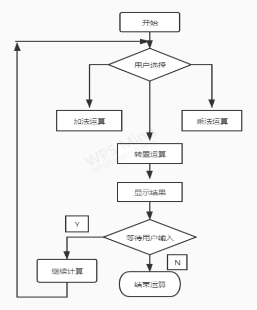 数据结构与算法分析课程设计：系数矩阵的应用关于矩阵运算的数据结构课程作业的设计思路 Csdn博客