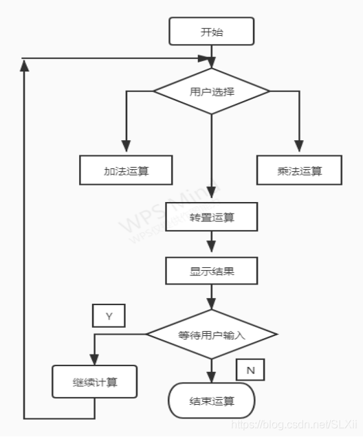 数据结构与算法分析课程设计:系数矩阵的应用关于矩阵运算的数据结构课程作业的设计思路 Csdn博客