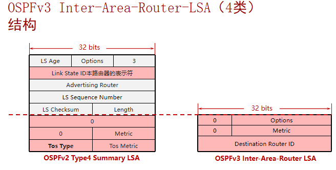 6. OSPF-V3 LSA_ospfv3 lsa-CSDN博客