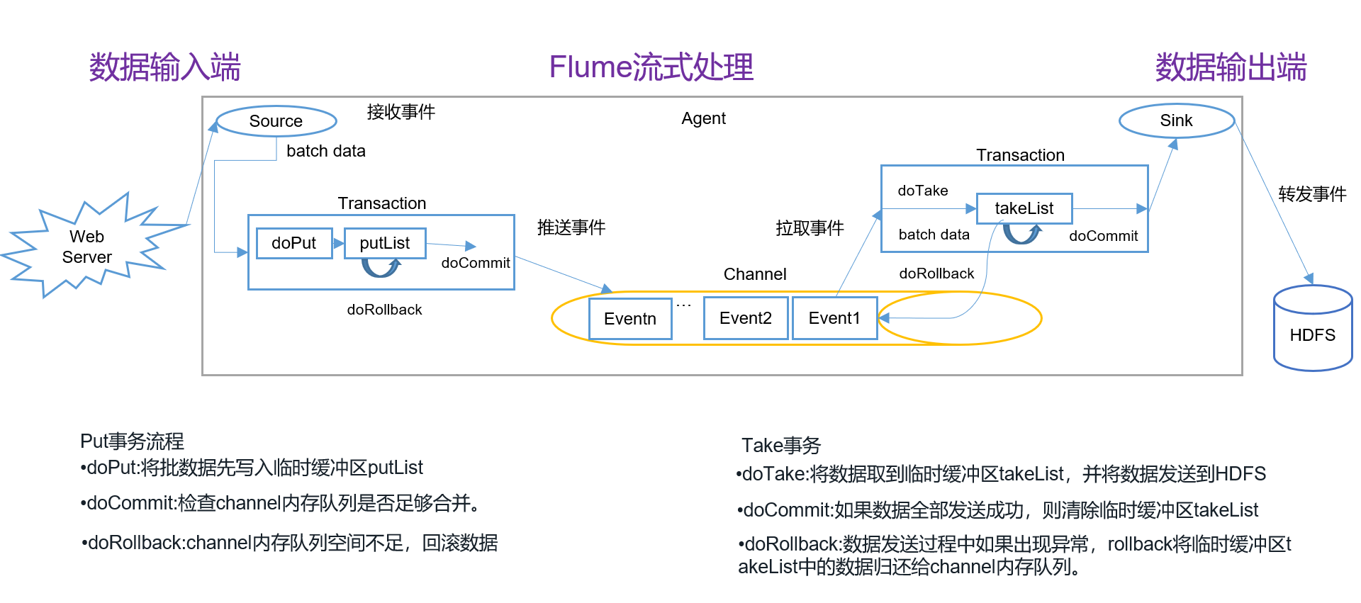 Flume进阶（Agent内部原理以及拓扑结构）_flume agent内部原理-CSDN博客