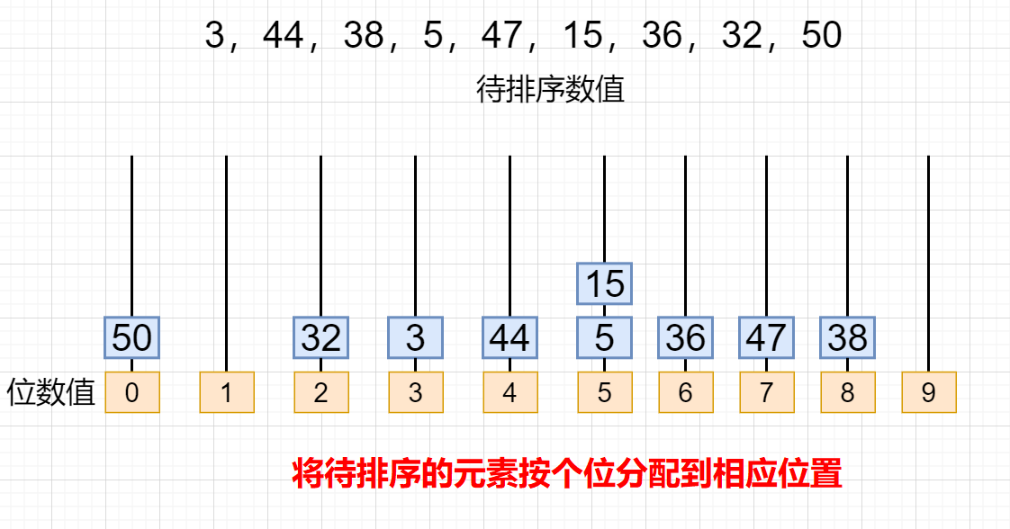 排序算法之基数排序基数排序算法 Csdn博客 