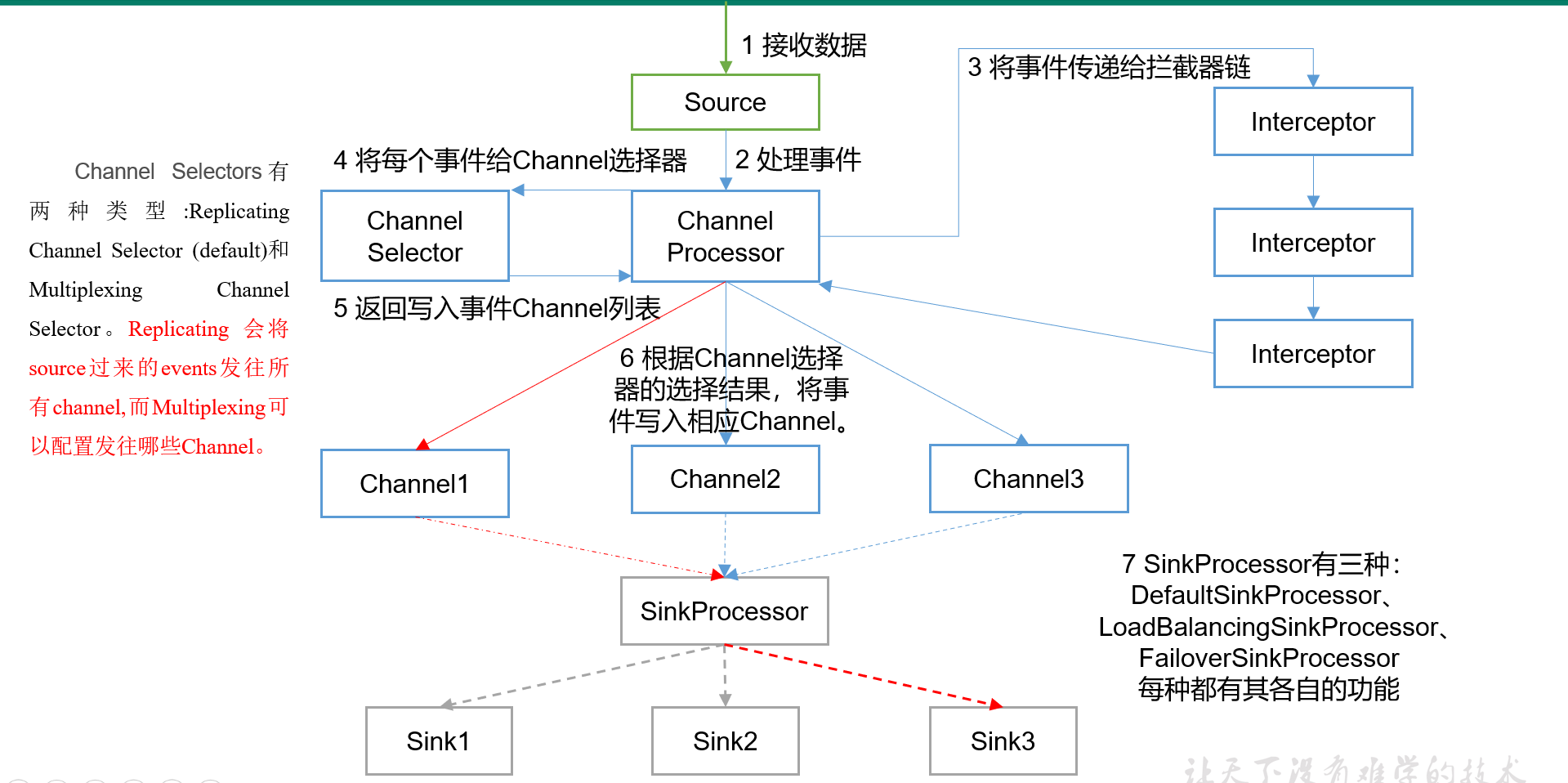 Flume进阶（Agent内部原理以及拓扑结构）_flume agent内部原理-CSDN博客