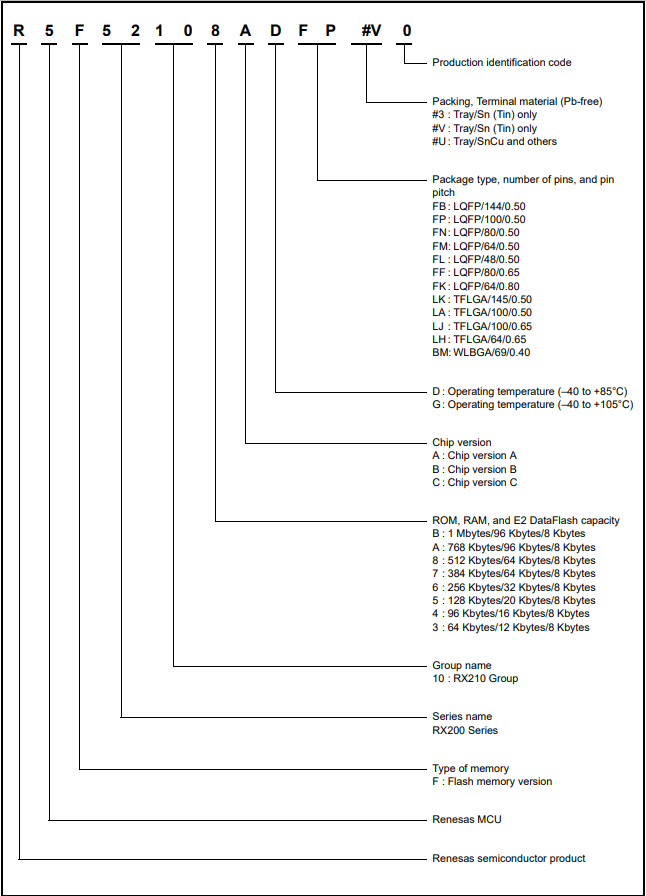 瑞萨E1仿真器(R0E000010KCE00)支持的MCU系列--RX Family_瑞萨电子 e1-CSDN博客