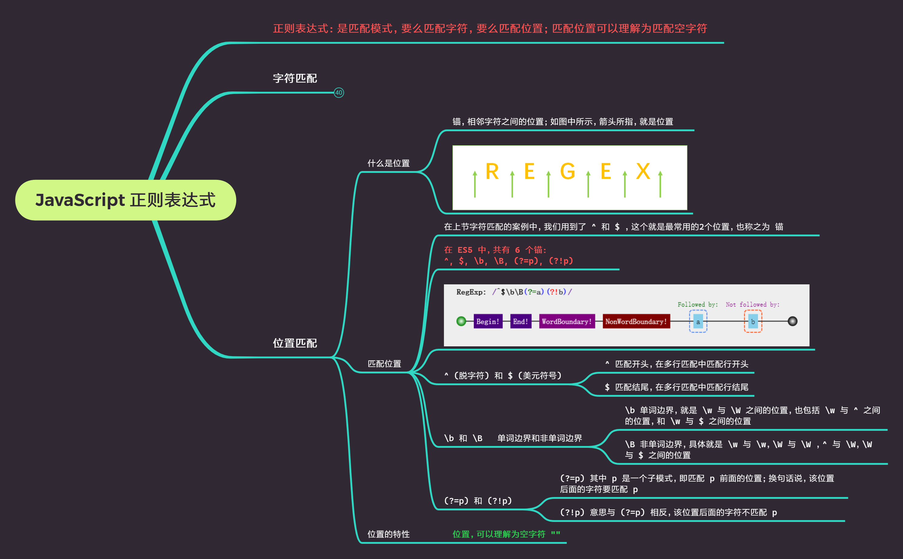 思维导图 Javascript 正则表达式之位置匹配javascript正则匹配的位置 Csdn博客 1535