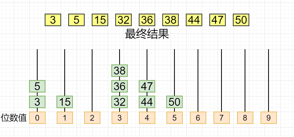 排序算法之基数排序基数排序算法 Csdn博客 