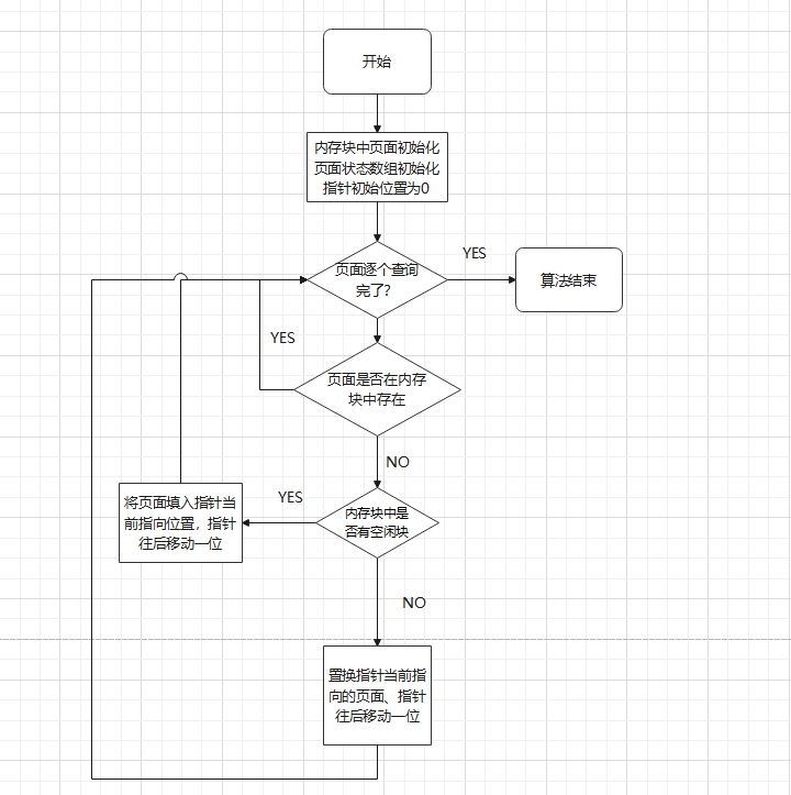 操作系统——页面置换FIFO、LRU、OPT、CLOCK、改进版CLOCK、LFU等算法_fifo、lru、opt、clock基本思想-CSDN博客