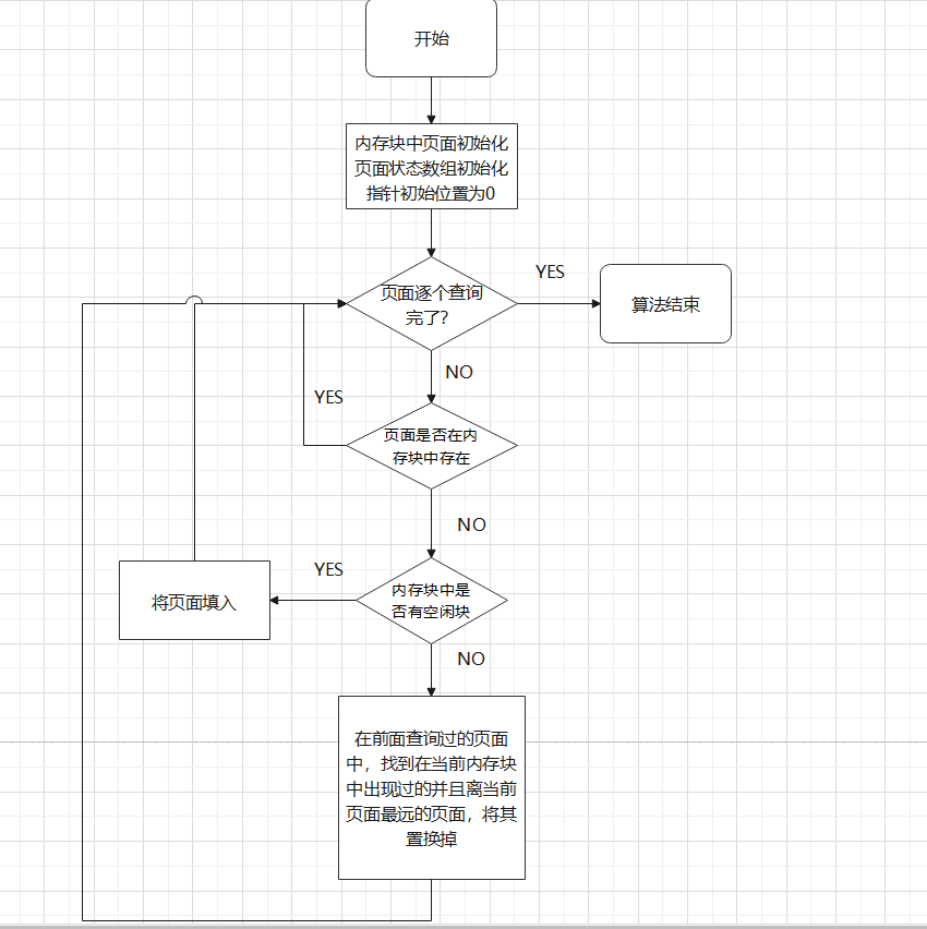 操作系统——页面置换FIFO、LRU、OPT、CLOCK、改进版CLOCK、LFU等算法_fifo、lru、opt、clock基本思想-CSDN博客