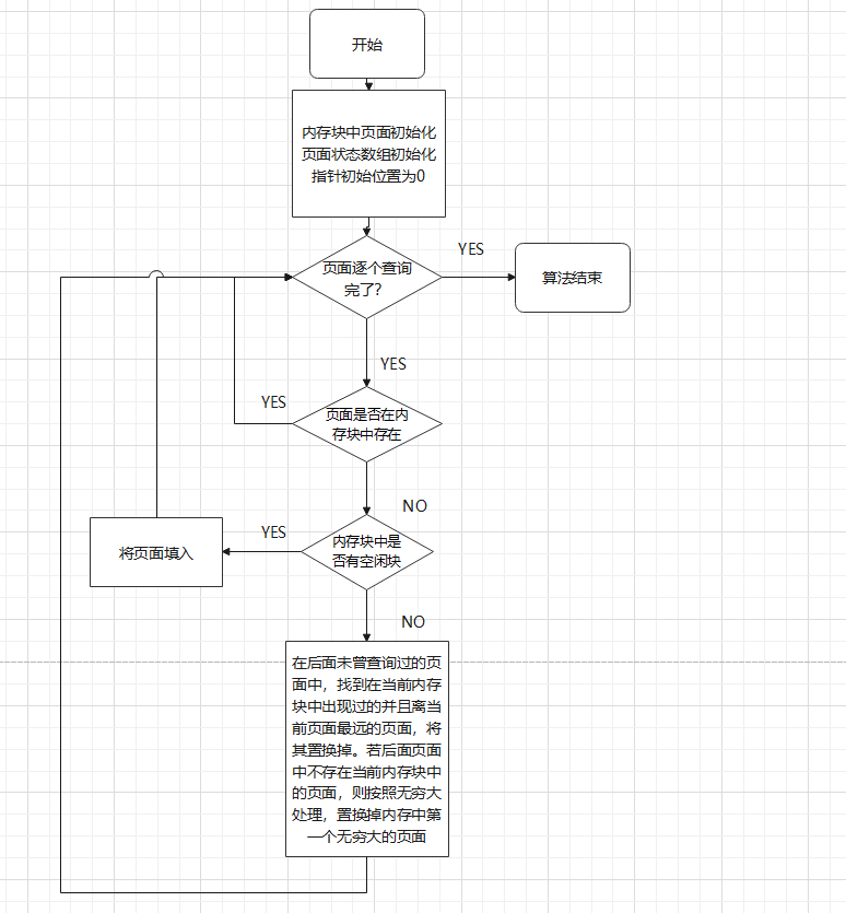 操作系统——页面置换FIFO、LRU、OPT、CLOCK、改进版CLOCK、LFU等算法_fifo、lru、opt、clock基本思想-CSDN博客