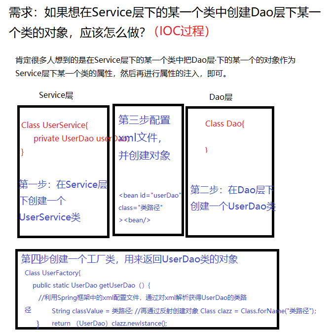 Spring之IOC底层实现原理_谈一下spring ioc的底层实现-CSDN博客