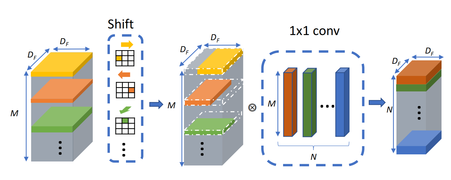 shift论文翻译_shift: a zero flop, zero parameter alternative to -CSDN博客