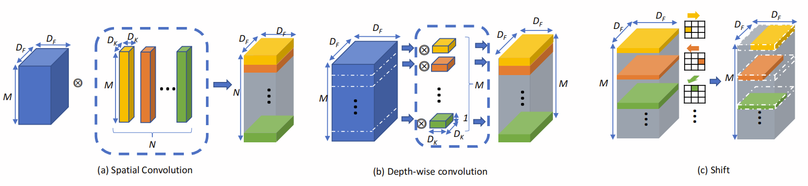 shift论文翻译_shift: a zero flop, zero parameter alternative to -CSDN博客