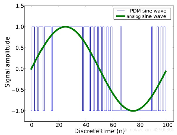 PDM_pdm信号-CSDN博客