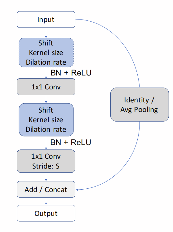 shift论文翻译_zero parameter alternative to spatial convolutions_孤魂岛上的博客-CSDN博客