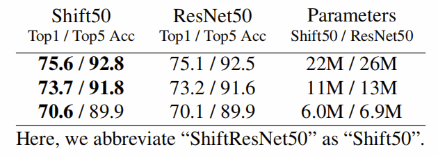 shift论文翻译_zero parameter alternative to spatial convolutions_孤魂岛上的博客-CSDN博客