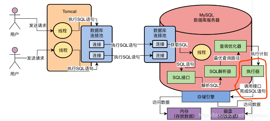 Mysql体系构架、存储引擎和索引结构mysql Segment为什么分为叶节点和非叶节点 Csdn博客