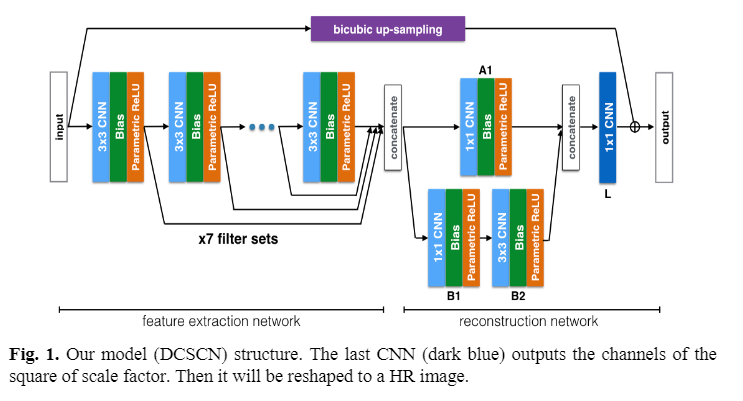 DCSCN论文阅读笔记_fast and accurate image super resolution by deep c-CSDN博客