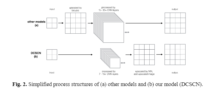 DCSCN论文阅读笔记_fast and accurate image super resolution by deep c-CSDN博客
