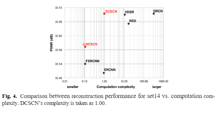 DCSCN论文阅读笔记_fast and accurate image super resolution by deep c-CSDN博客