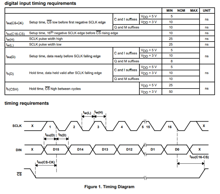 FPGA驱动DAC芯片输出（以TLV5618为例）_fpga 双电压输出-CSDN博客