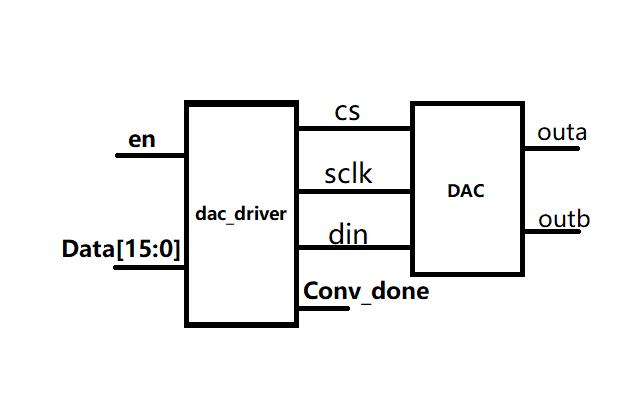 FPGA驱动DAC芯片输出（以TLV5618为例）_fpga 双电压输出-CSDN博客