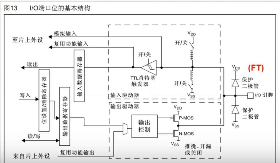 STM32学习笔记 P1 GPIO 梳理加理解_stm32的64引脚-CSDN博客