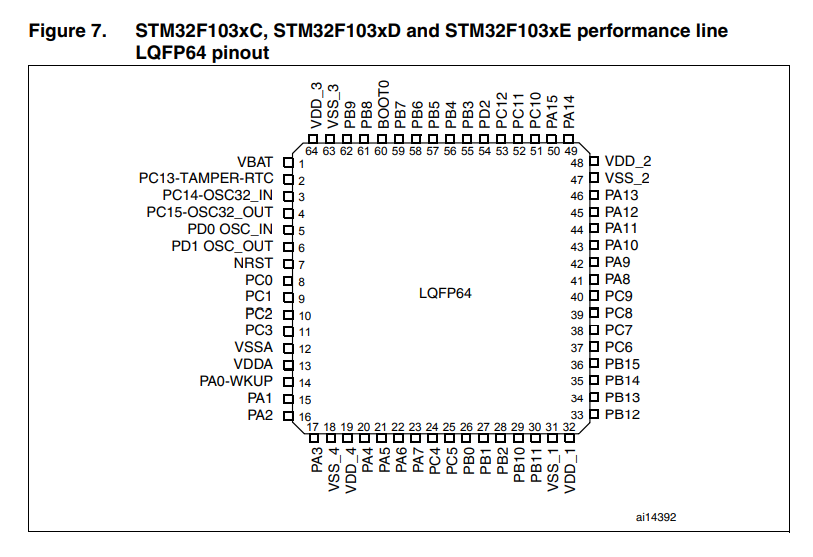 STM32学习笔记 P1 GPIO 梳理加理解_stm32的64引脚-CSDN博客