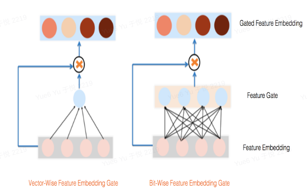GateNet: Gating-Enhanced Deep Network for Click-Through Rate Prediction_gatenet:gating-enhanced ...