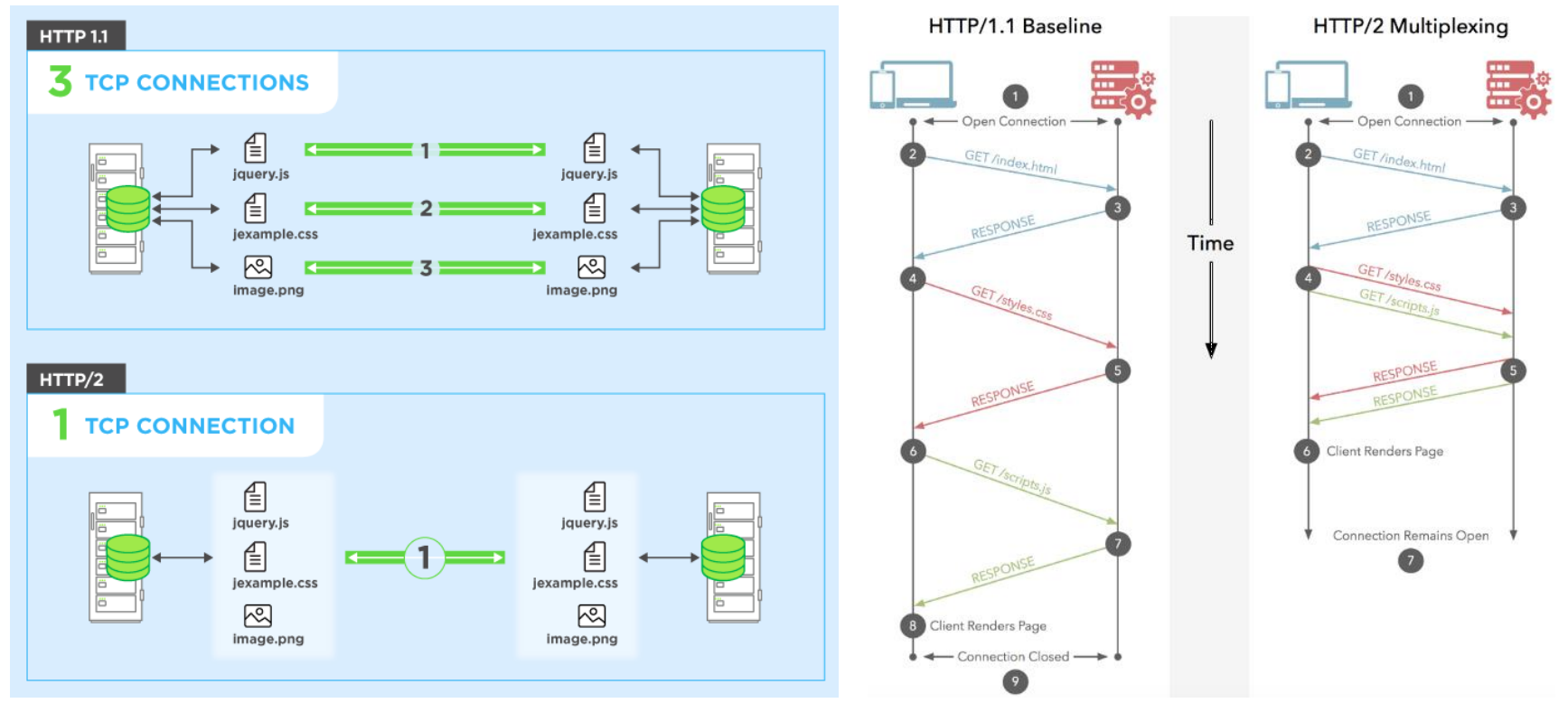 网络协议从入门到底层原理（9）HTTP/1.1的升级改进（HTTP/2、HTTP/3）-CSDN博客