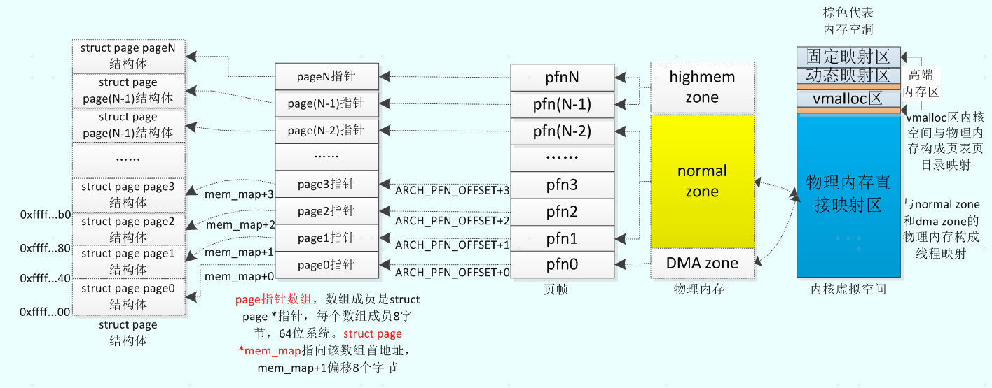 page_to_pfn 、virt_to_page、 virt_to_phys、page、页帧pfn、内核虚拟地址、物理内存地址linux内核源码详解_(unsigned long ...