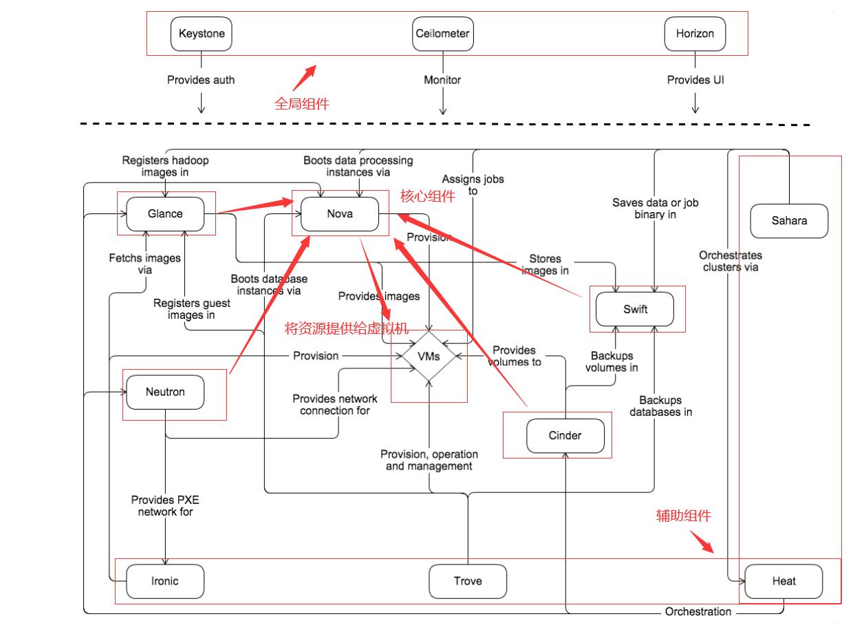 带你深入了解OpenStack架构图_物理架构图-CSDN博客