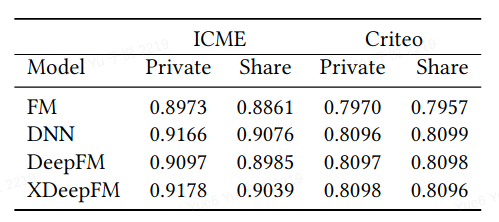 GateNet: Gating-Enhanced Deep Network for Click-Through Rate Prediction_gatenet:gating-enhanced ...