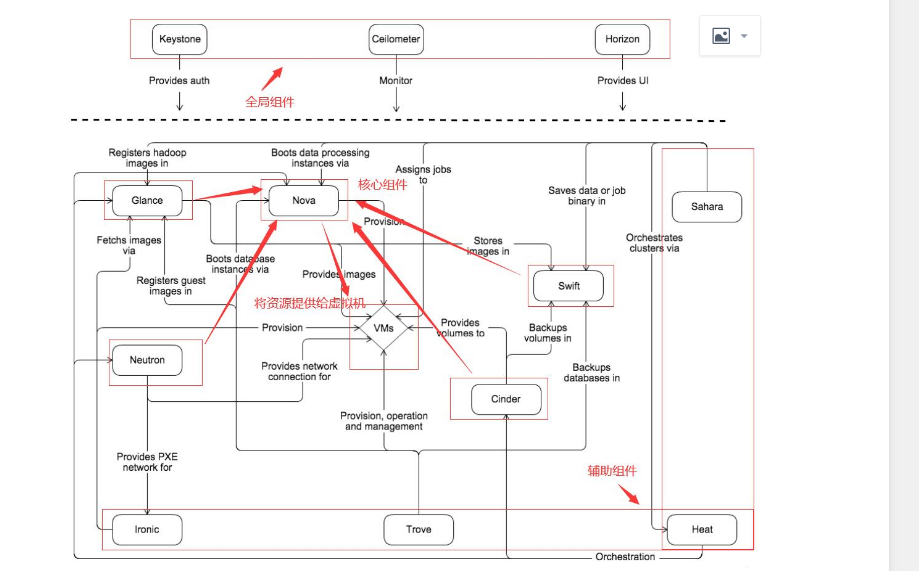 OpenStack核心组件及运行流程介绍-CSDN博客