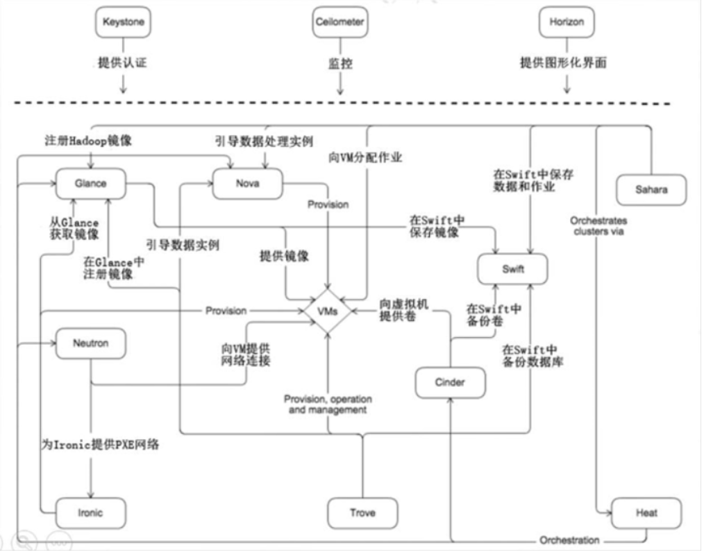 OpenStack核心组件及运行流程介绍-CSDN博客