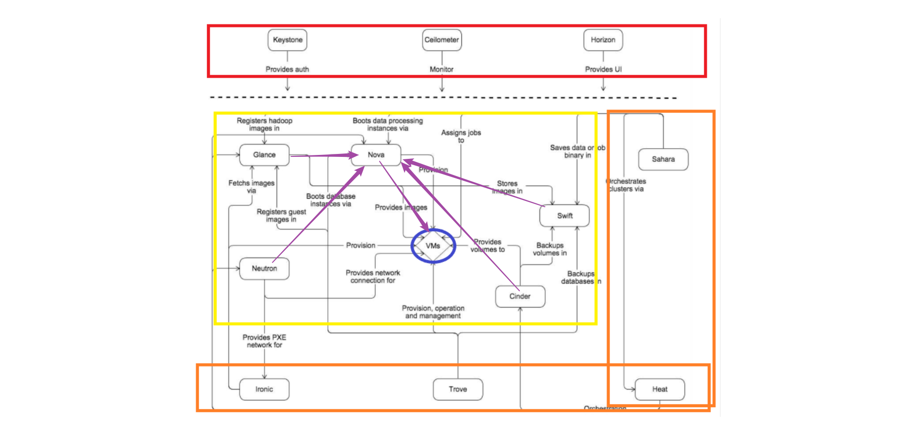 openstack及其核心组件_简述openstack的核心组件及其作用-CSDN博客