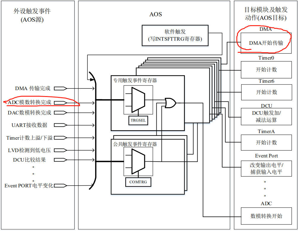 华大半导体HC32F4A0笔记（二），ADC测量模拟量，DMA传输-CSDN博客