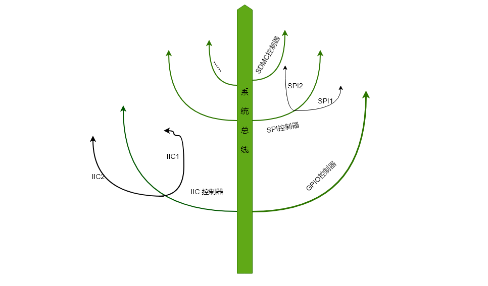 Linux设备树是什么？-CSDN博客