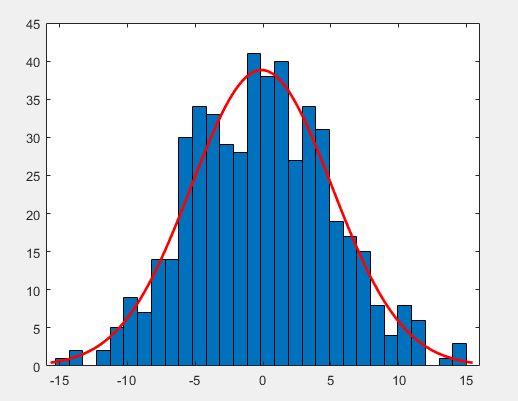 MATLAB画分布统计以及正态分布拟合图-CSDN博客
