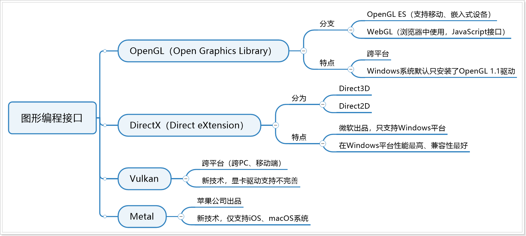 图形编程接口扫盲_angle 图形编程-CSDN博客