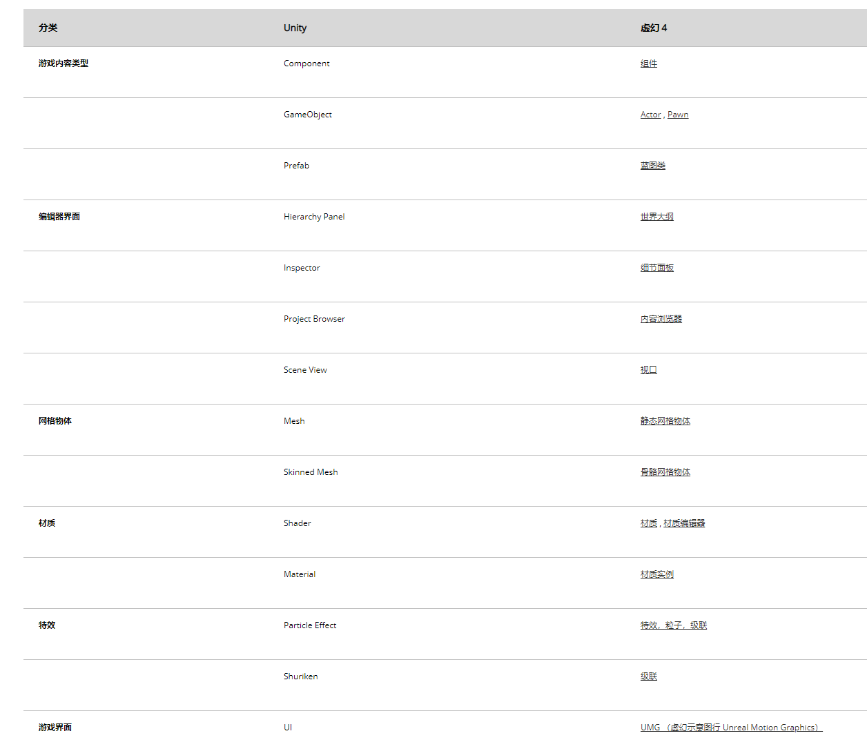 ue4和unity对比_unity 能像ue4一样查看蓝图提交diff吗-CSDN博客