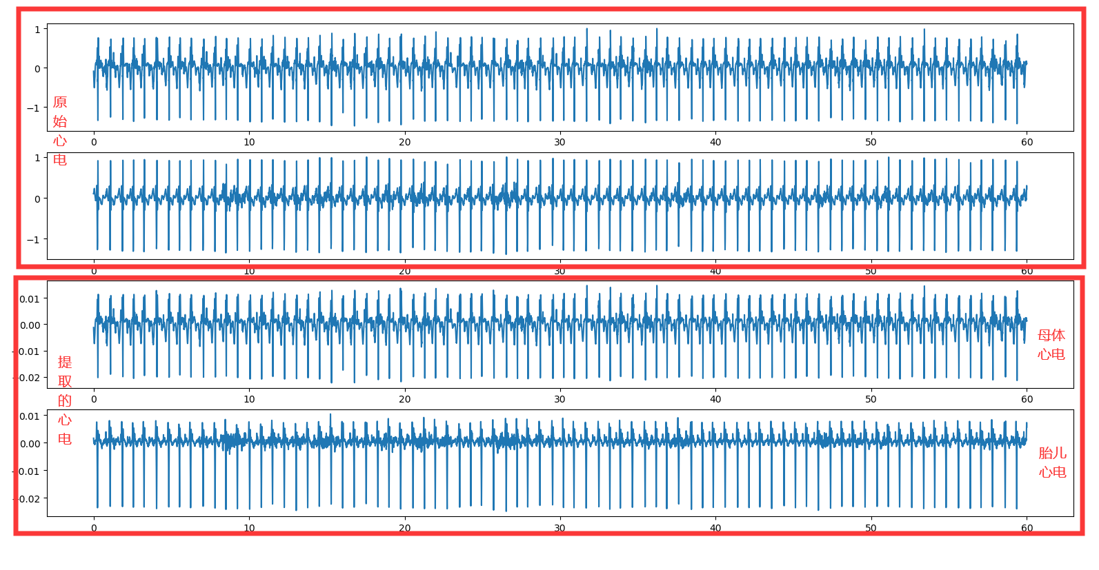 python使用FastICA提取胎儿心电的尝试记录_胎儿心电提取的fastica-CSDN博客