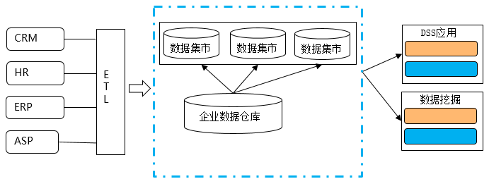 [数据仓库]Bill Inmon和Ralph Kimball方法论-CSDN博客