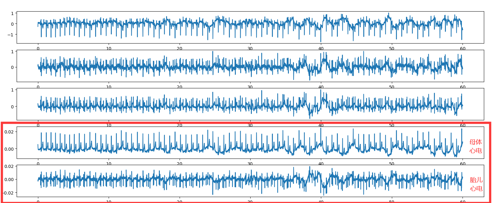 python使用FastICA提取胎儿心电的尝试记录_胎儿心电提取的fastica-CSDN博客