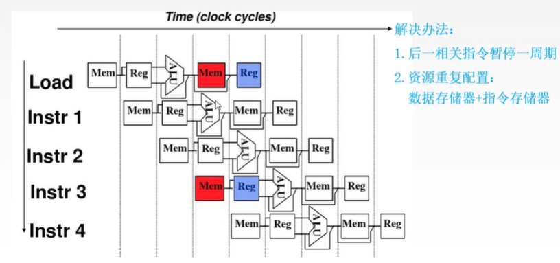 计算机组成原理——CPU功能结构 指令周期 数据通路 控制器 流水线_cpu功能与组成、指令周期及其表示方法。-CSDN博客