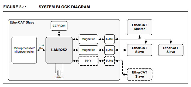 LAN9252/3 EtherCAT module_lan9253参考设计-CSDN博客