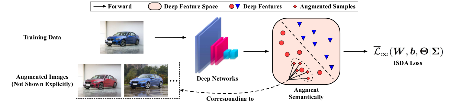 Regularizing Deep Networks with Semantic Data Augmentation 论文学习-CSDN博客