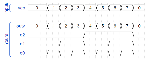 Verilog练习:hdlbits网站上的做题笔记(1)we Want To Assign 1 To The Output One Csdn博客