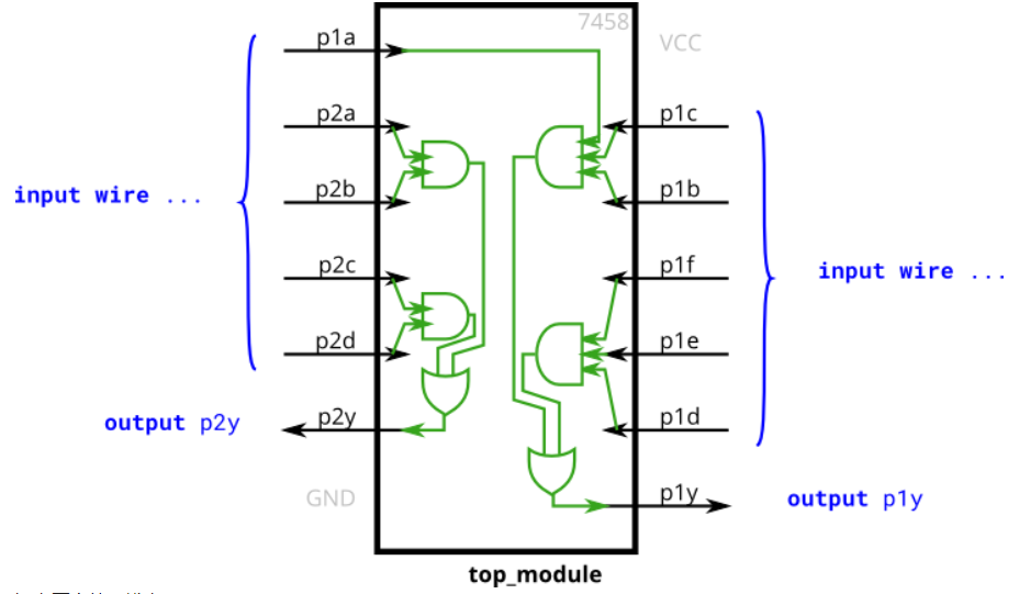 Verilog练习：hdlbits网站上的做题笔记（1）we Want To Assign 1 To The Output One Csdn博客