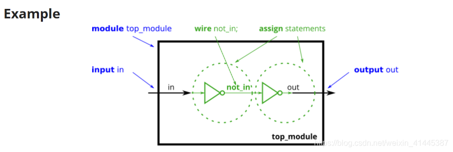 Hdlbits练习汇总 01 Verilog语言 基础部分verilog创建一个具有一个输入和一个输出的模块其行为类似于连接。 Csdn博客