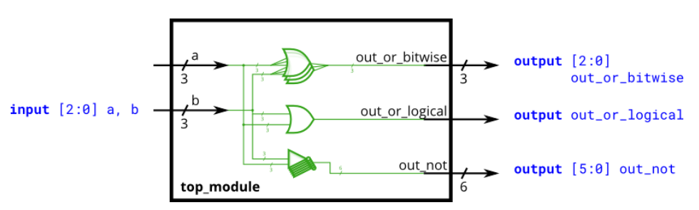 Verilog练习：hdlbits网站上的做题笔记（1）we Want To Assign 1 To The Output One Csdn博客
